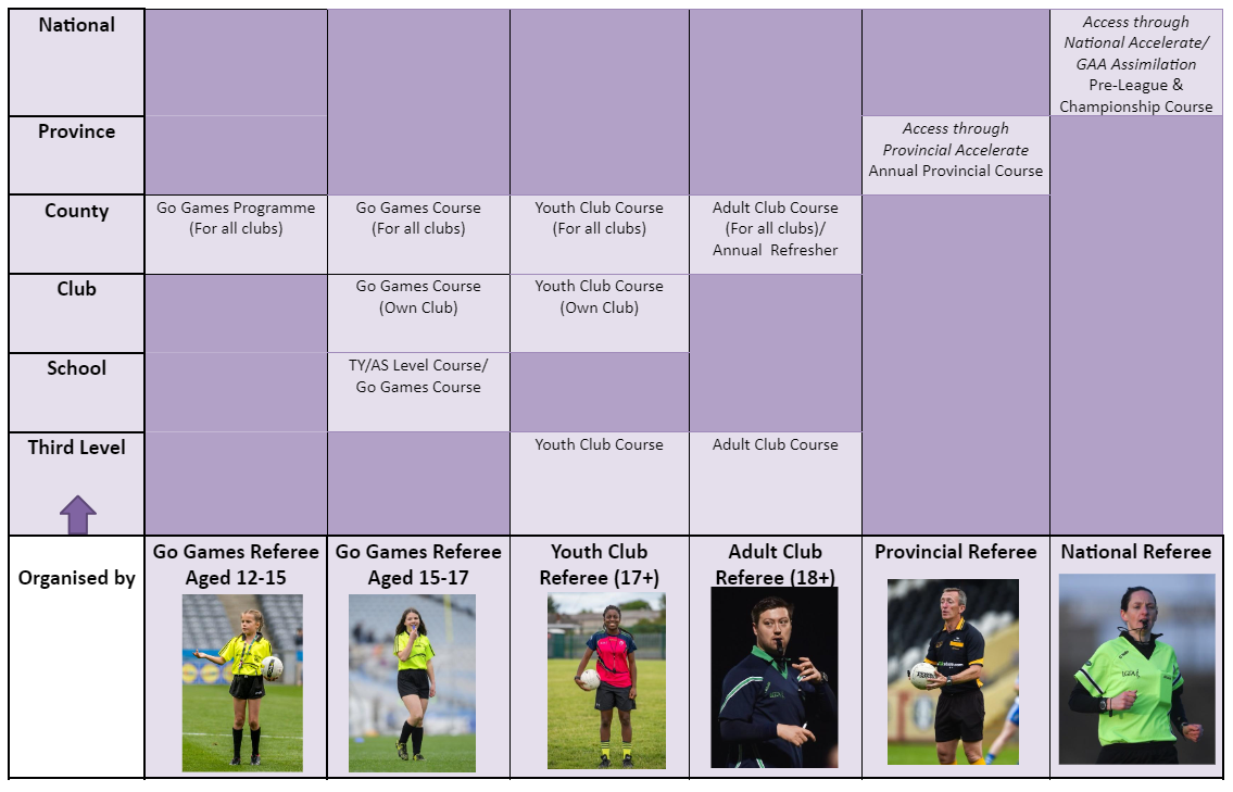 Referee Pathway – Ulster Ladies Gaelic